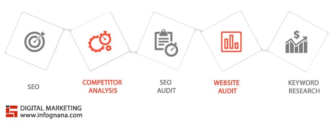 Seo Process Steps In